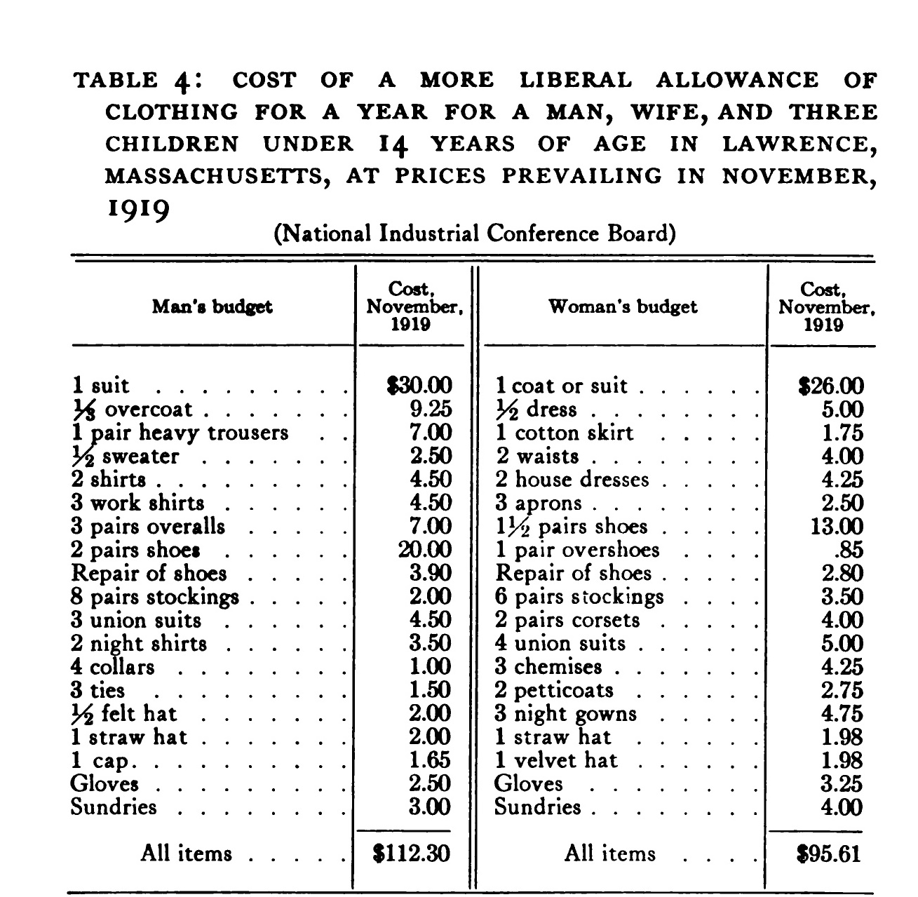 1910s Capsule Wardrobe & What Clothing Cost